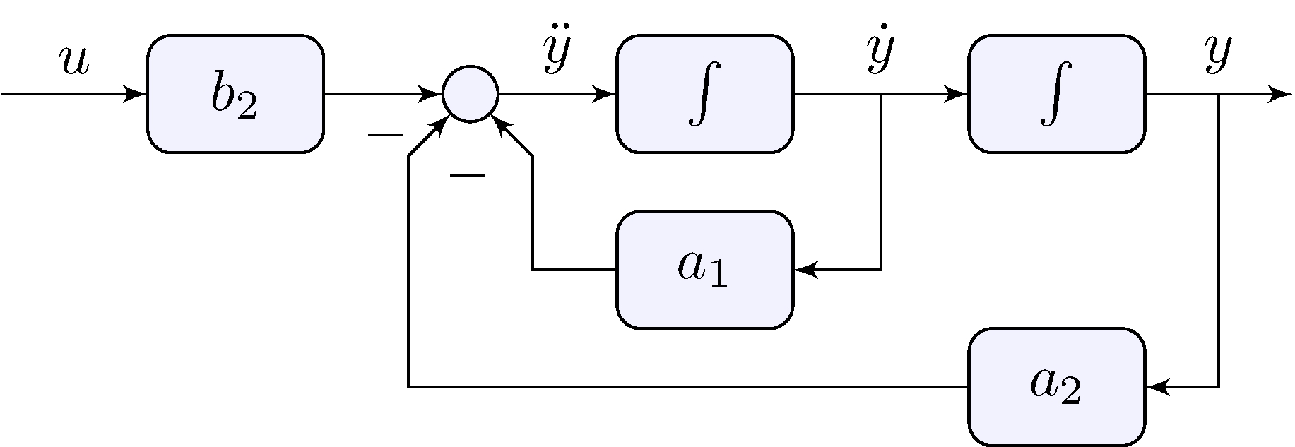 Fundamentals Of Linear Control A Concise Approach
